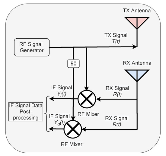 Localization of Multi-Class On-Road and Aerial Targets Using mmWave ...