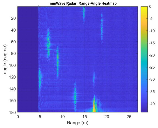 Localization of Multi-Class On-Road and Aerial Targets Using mmWave ...