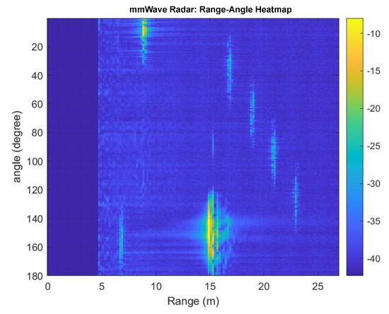 Localization of Multi-Class On-Road and Aerial Targets Using mmWave ...