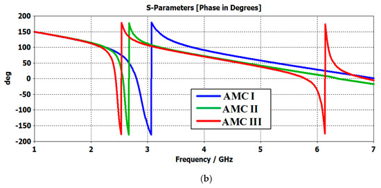 An Artificial Magnetic Conductor-Backed Compact Wearable Antenna for ...