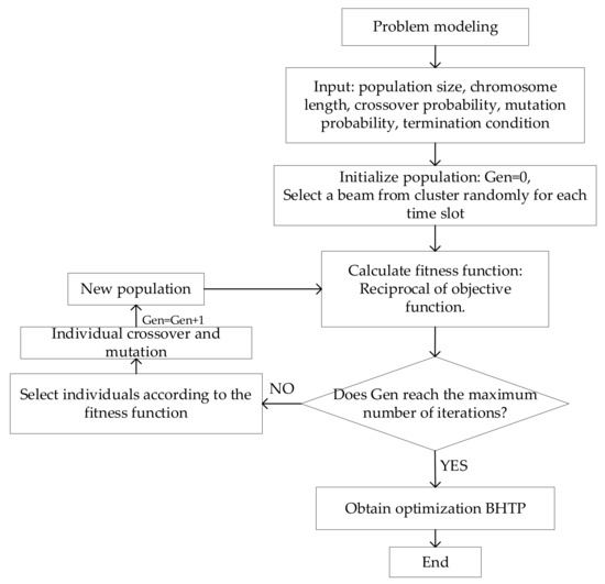 Dynamic Beam Hopping Time Slots Allocation Based on Genetic Algorithm ...