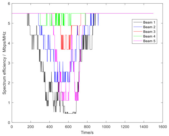 Dynamic Beam Hopping Time Slots Allocation Based on Genetic Algorithm ...