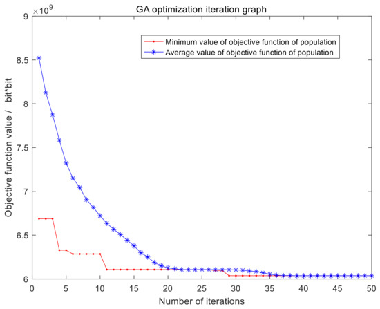 Dynamic Beam Hopping Time Slots Allocation Based on Genetic Algorithm ...