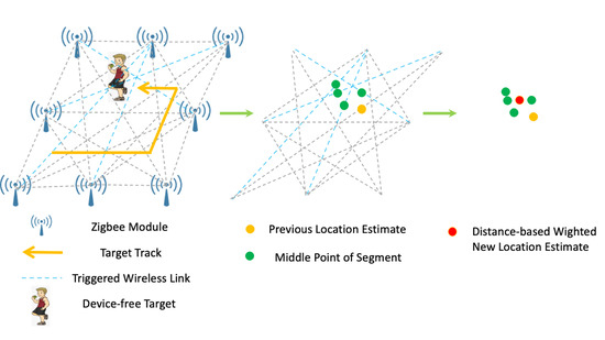 Electronics | Free Full-Text | Geometric Midpoint Algorithm for Device-Free Localization in Low ...