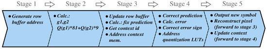 An FPGA-Based LOCO-ANS Implementation for Lossless and Near-Lossless Image Compression Using ...
