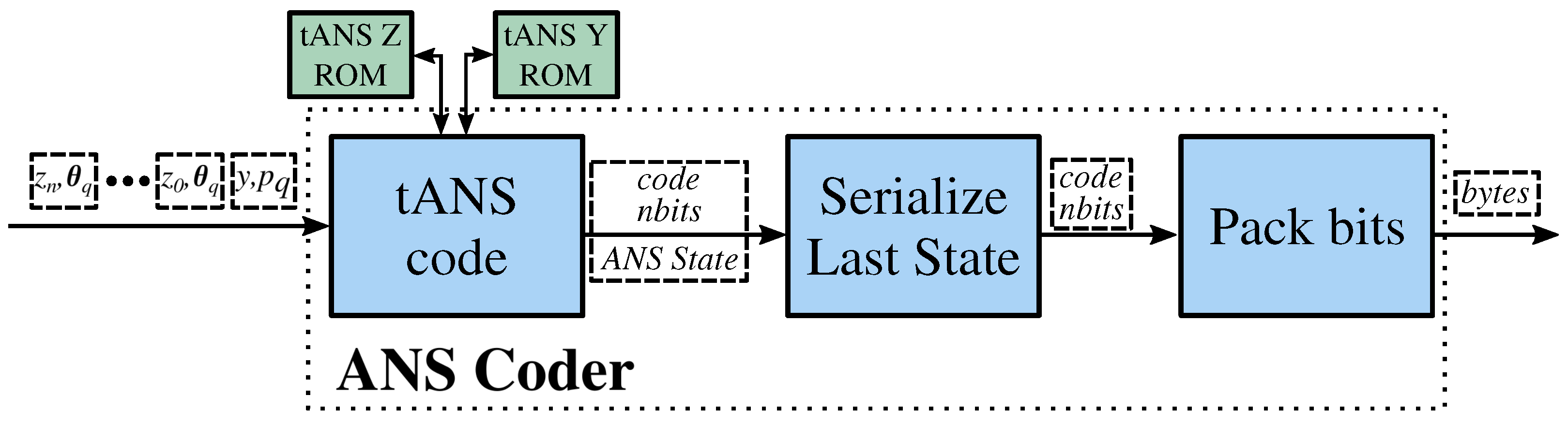 An FPGA-Based LOCO-ANS Implementation for Lossless and Near-Lossless ...