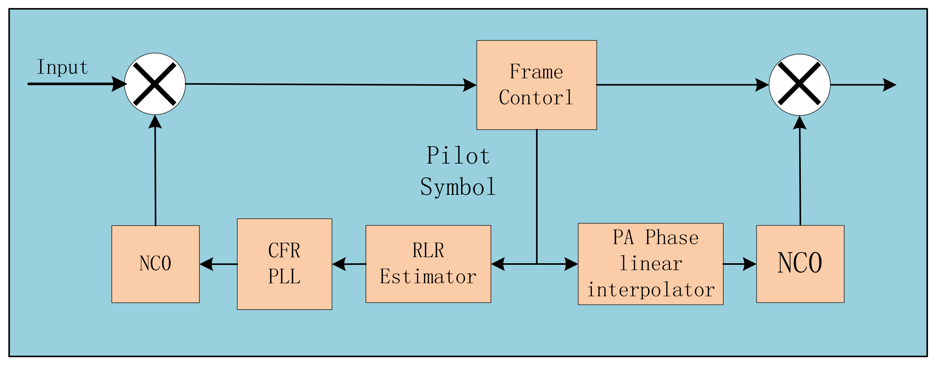 An Efficient Carrier Synchronization Scheme for Demodulation Systems