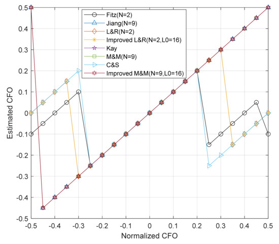 An Efficient Carrier Synchronization Scheme for Demodulation Systems
