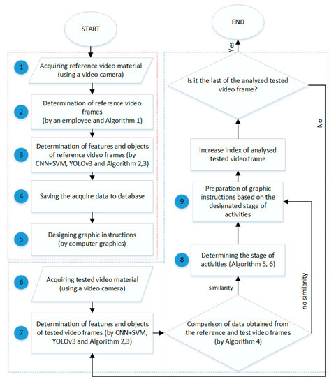 An Automated Recognition of Work Activity in Industrial Manufacturing ...