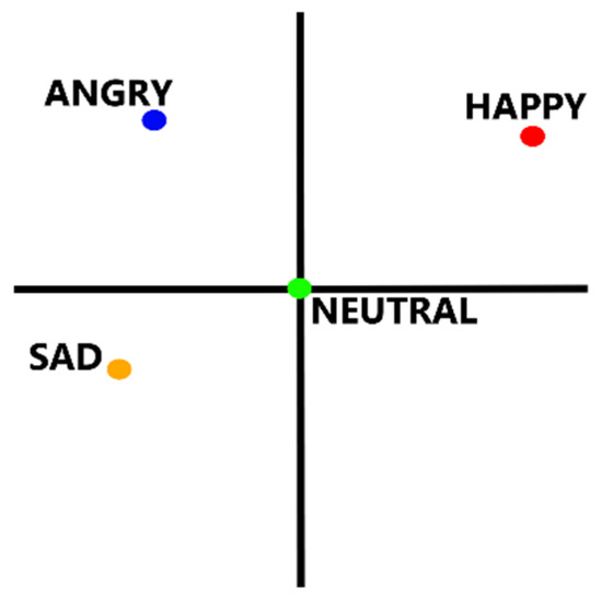 Mapping Discrete Emotions in the Dimensional Space: An Acoustic Approach