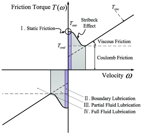 Model-Based Design of an Improved Electric Drive Controller for High ...