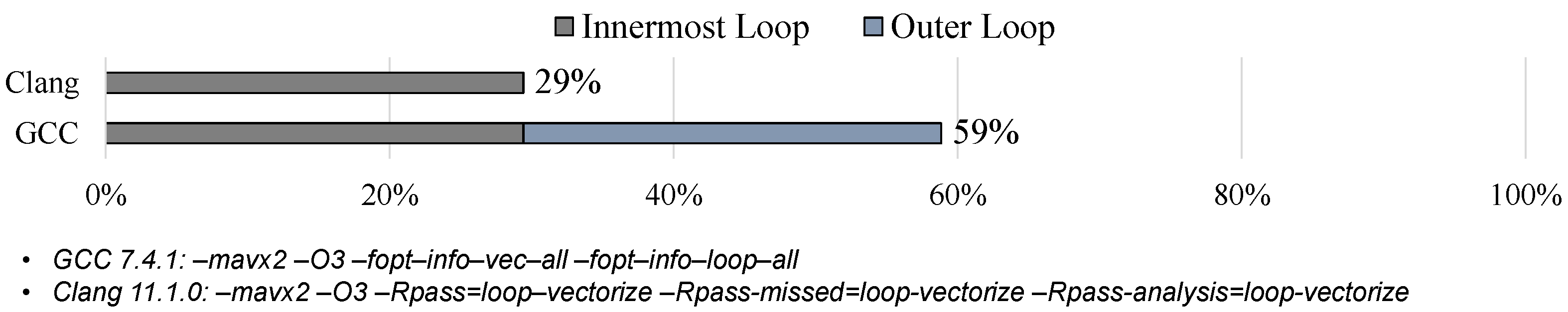 A Collaborative CPU Vector Offloader: Putting Idle Vector Resources to ...
