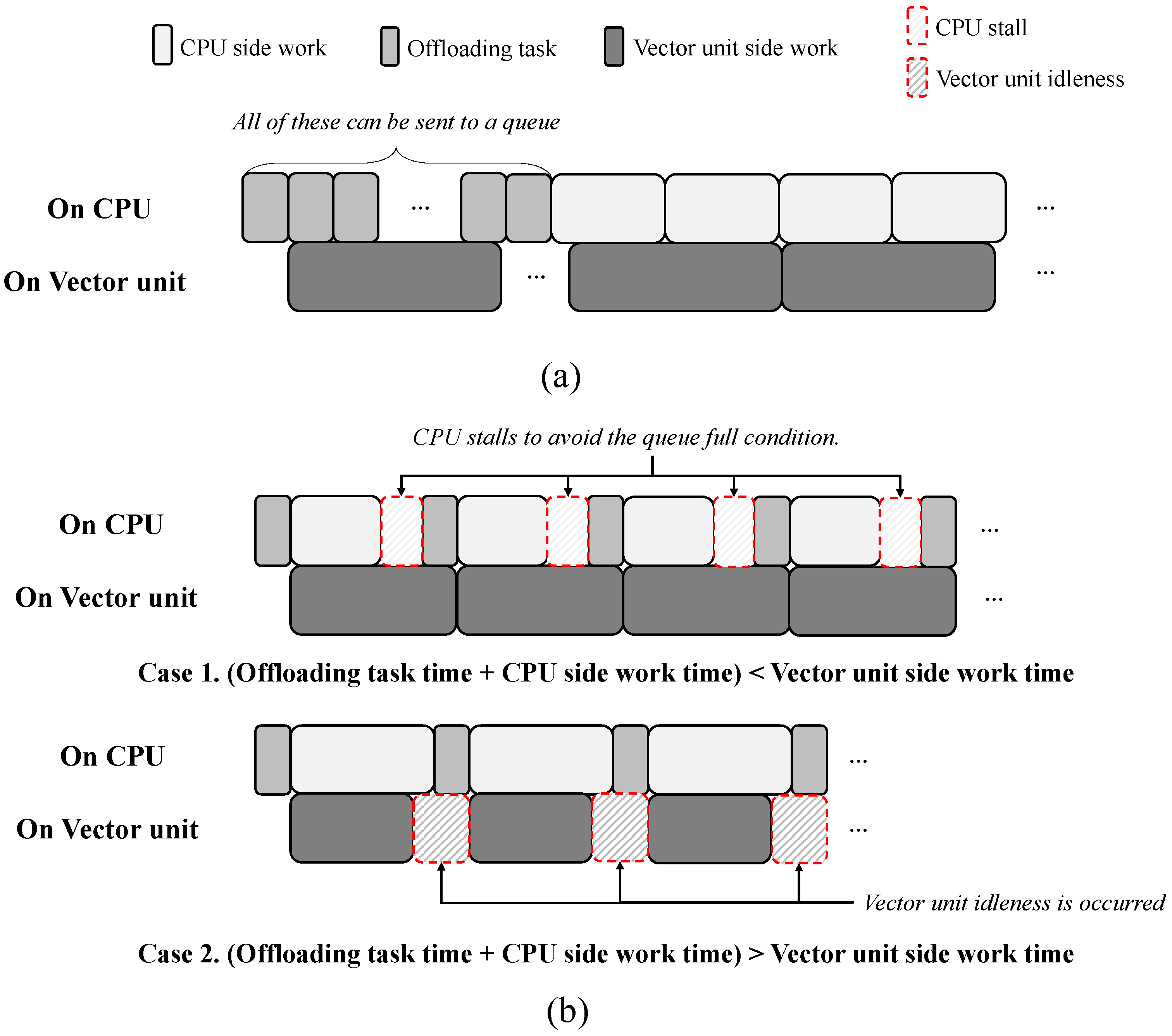 A Collaborative CPU Vector Offloader: Putting Idle Vector Resources to ...