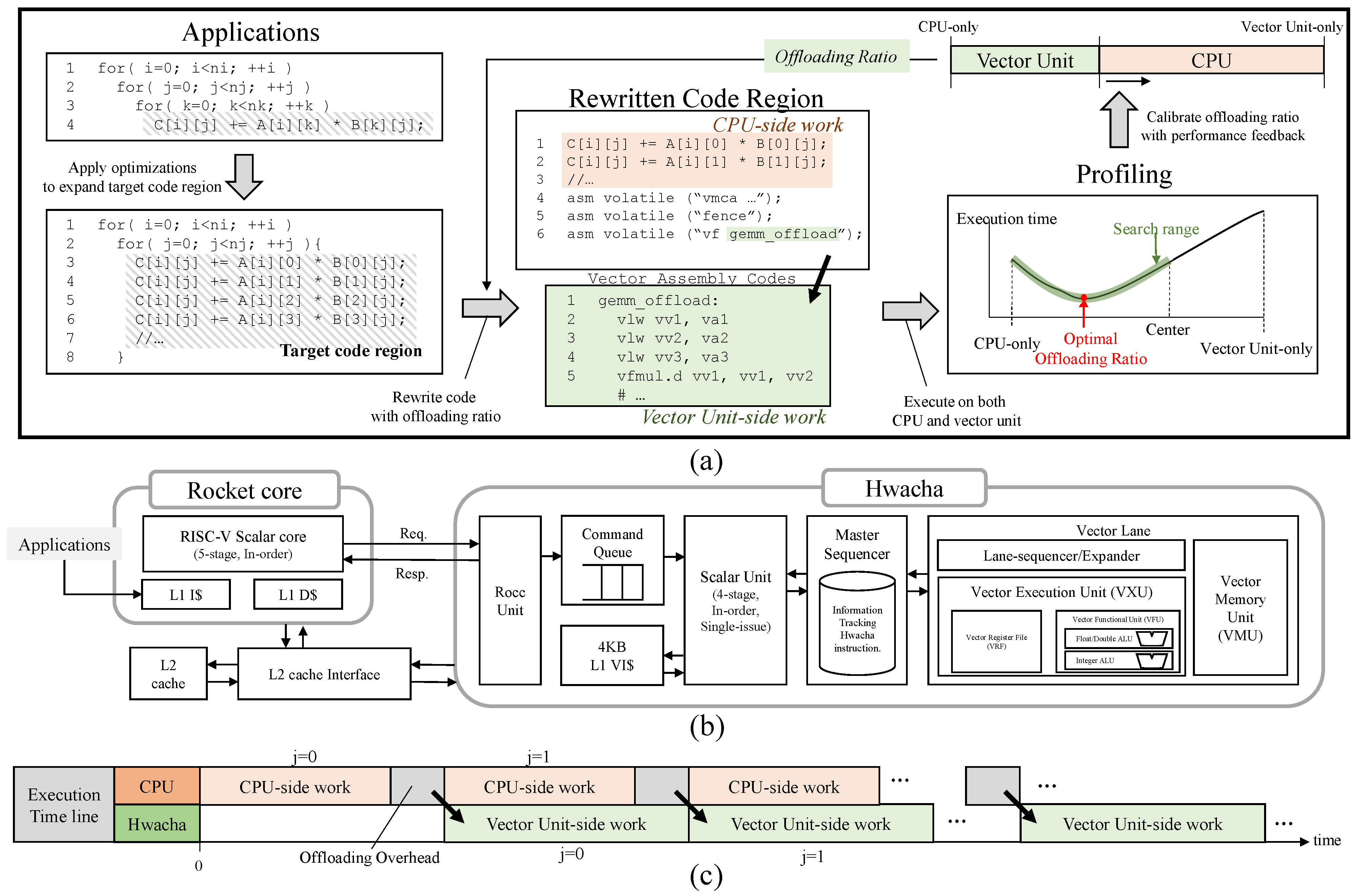 A Collaborative CPU Vector Offloader: Putting Idle Vector Resources to ...