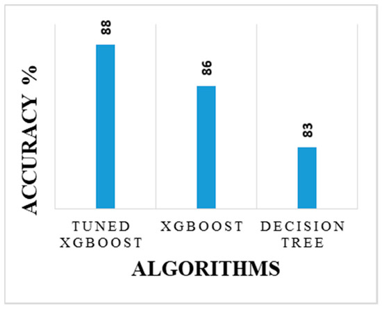Optimizing Prediction of YouTube Video Popularity Using XGBoost