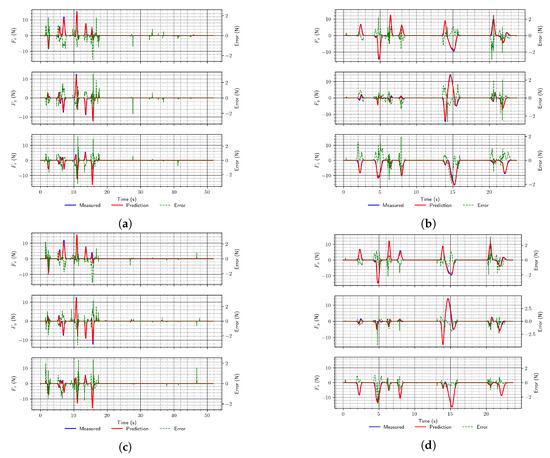 End-Effector Force and Joint Torque Estimation of a 7-DoF Robotic Manipulator Using Deep Learning
