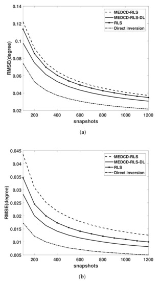 Maximum Element Dichotomous Coordinate Descent Based Minimum Variance Distortionless Response ...