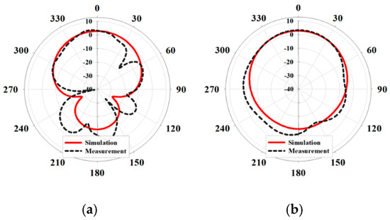 Electronics | Free Full-Text | An All-Textile Dual-Band Antenna for BLE ...