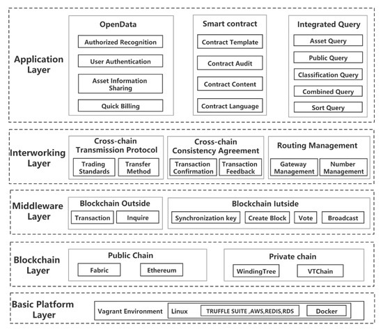 Electronics | Free Full-Text | Interoperable Multi-Blockchain Platform ...