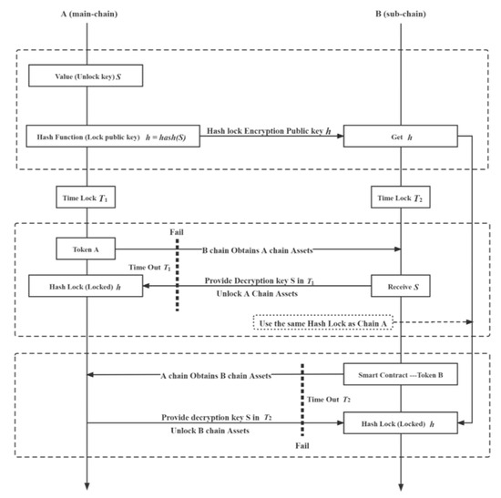 Electronics | Free Full-Text | Interoperable Multi-Blockchain Platform ...