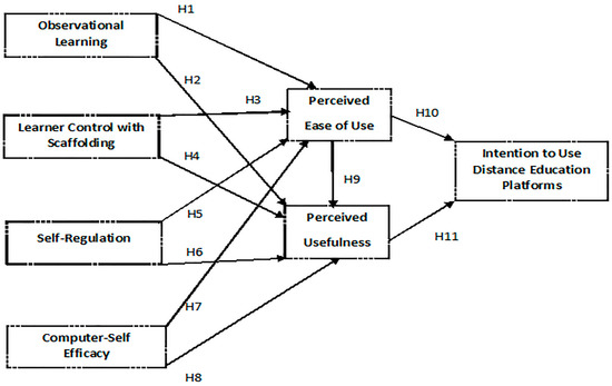 Students’ Intentions to Use Distance Education Platforms: An ...
