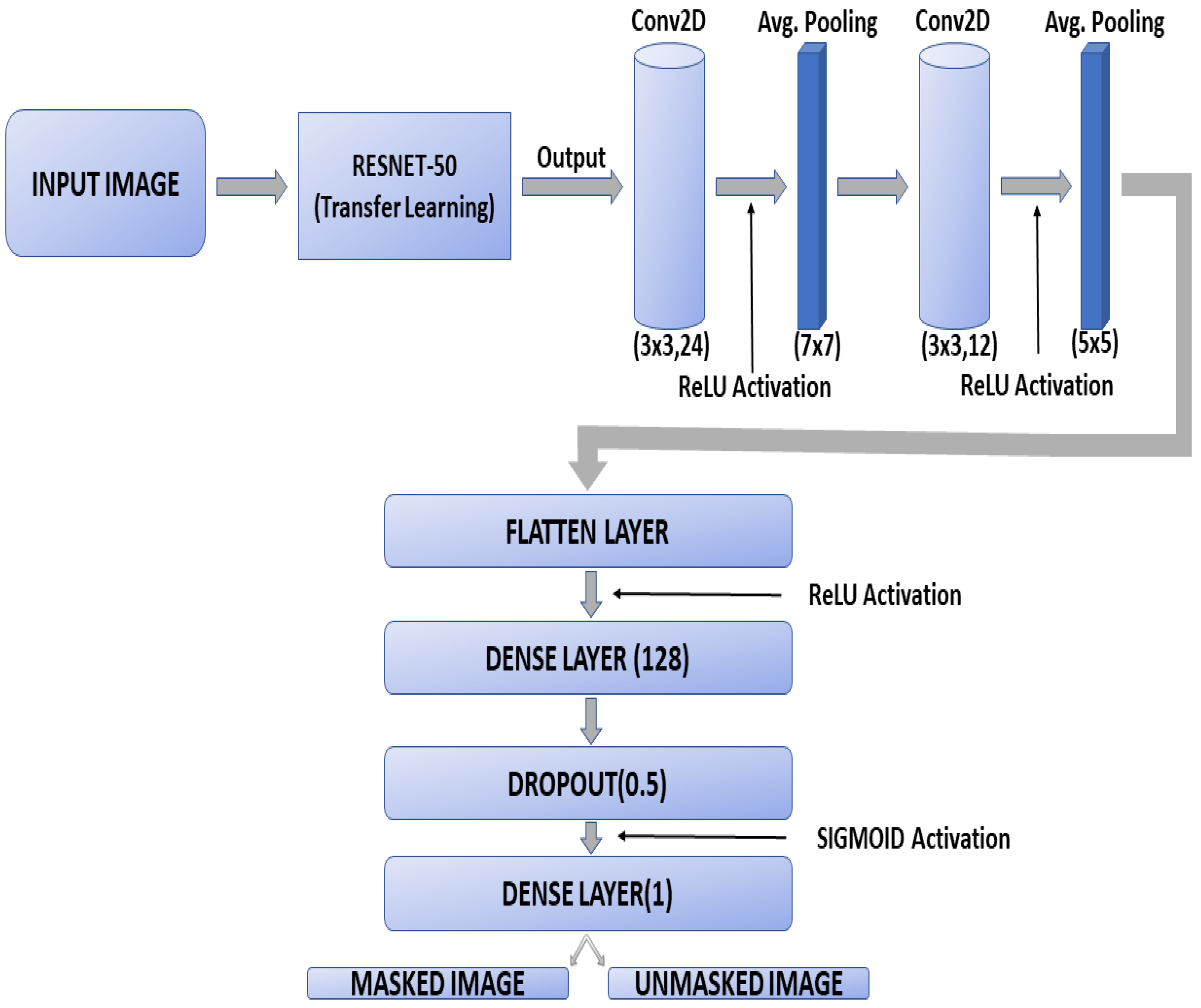 An Integrated Approach for Monitoring Social Distancing and Face Mask Detection Using Stacked ...