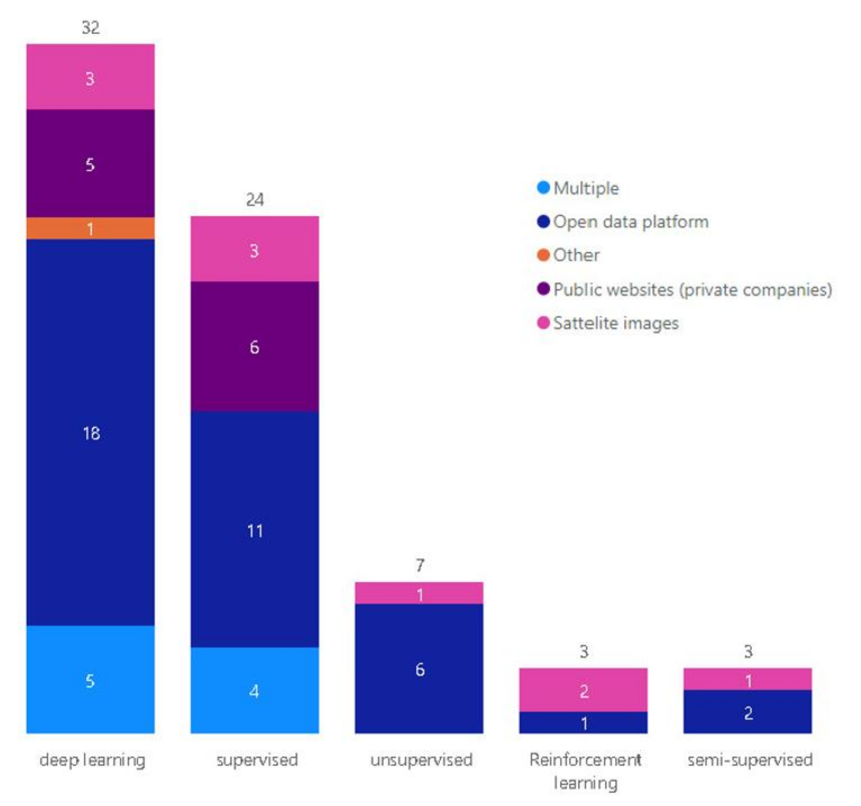 Open Data Based Machine Learning Applications in Smart Cities: A Systematic Literature Review