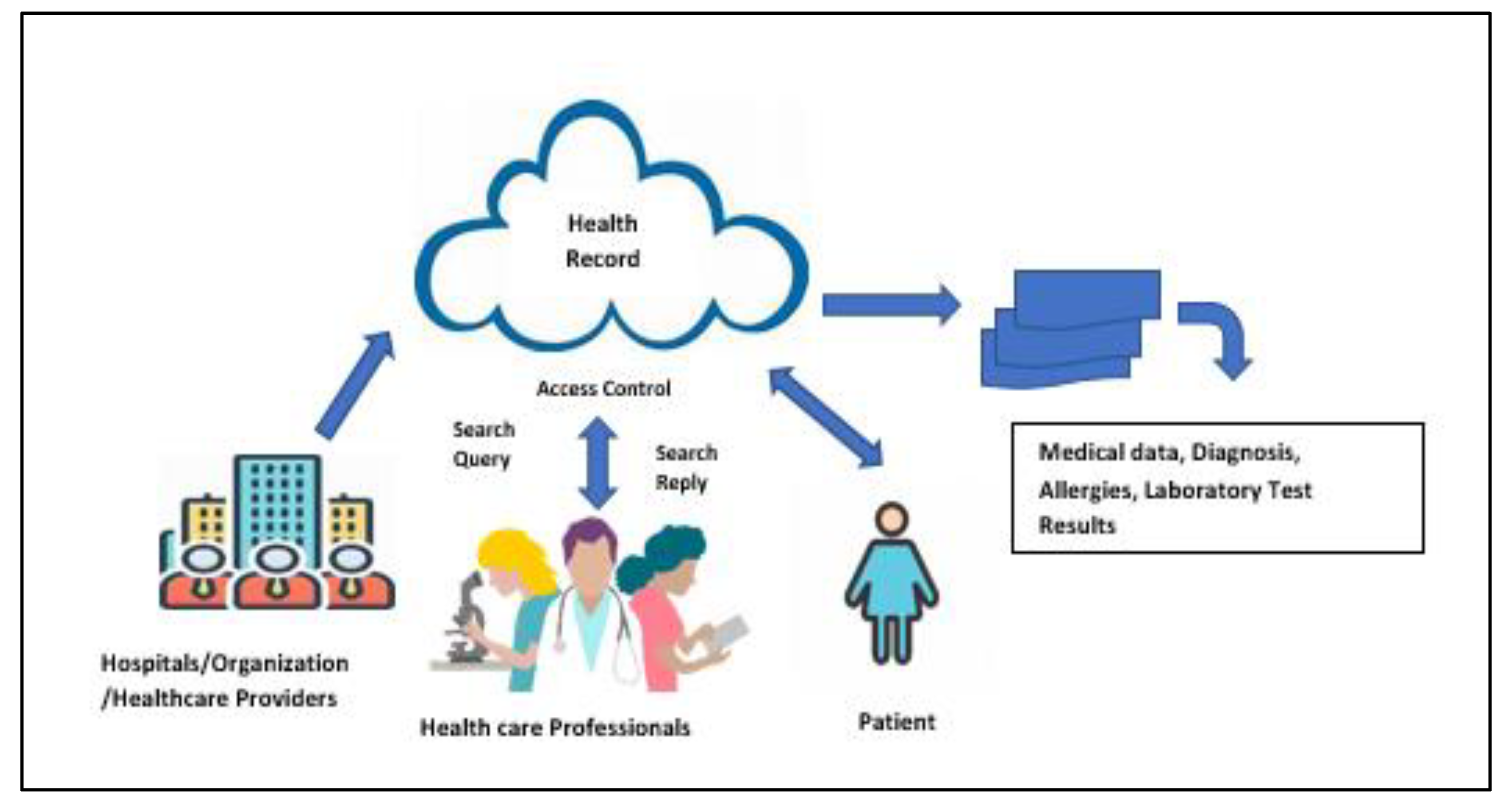 Securing Health Data: Blockchain for Medical Records - centrumzdravi Securing Health Data: Blockchain for Medical Records - centrumzdravi