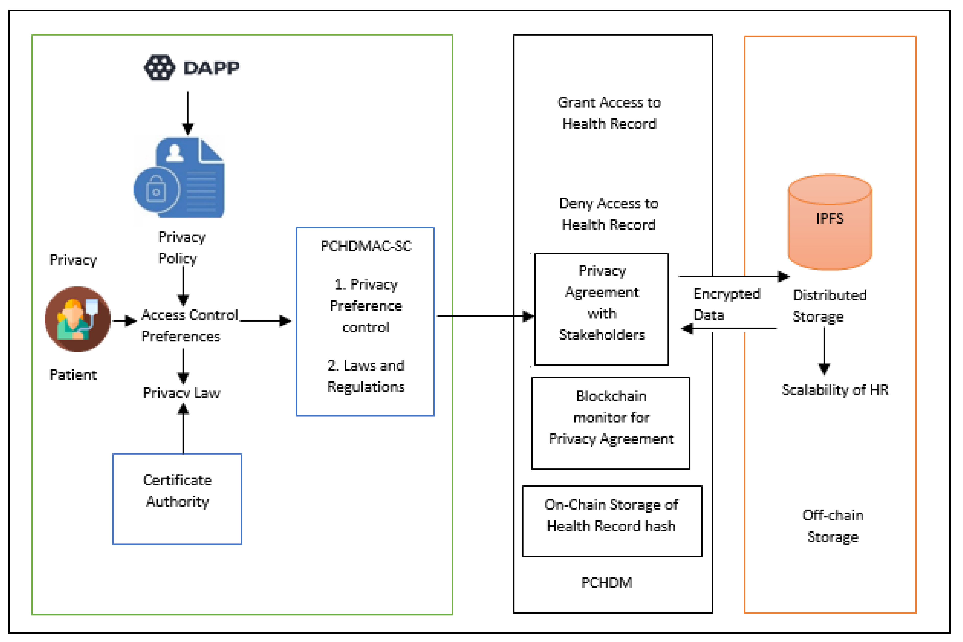 Hyperledger Healthchain: Patient-Centric IPFS-Based Storage of Health Records