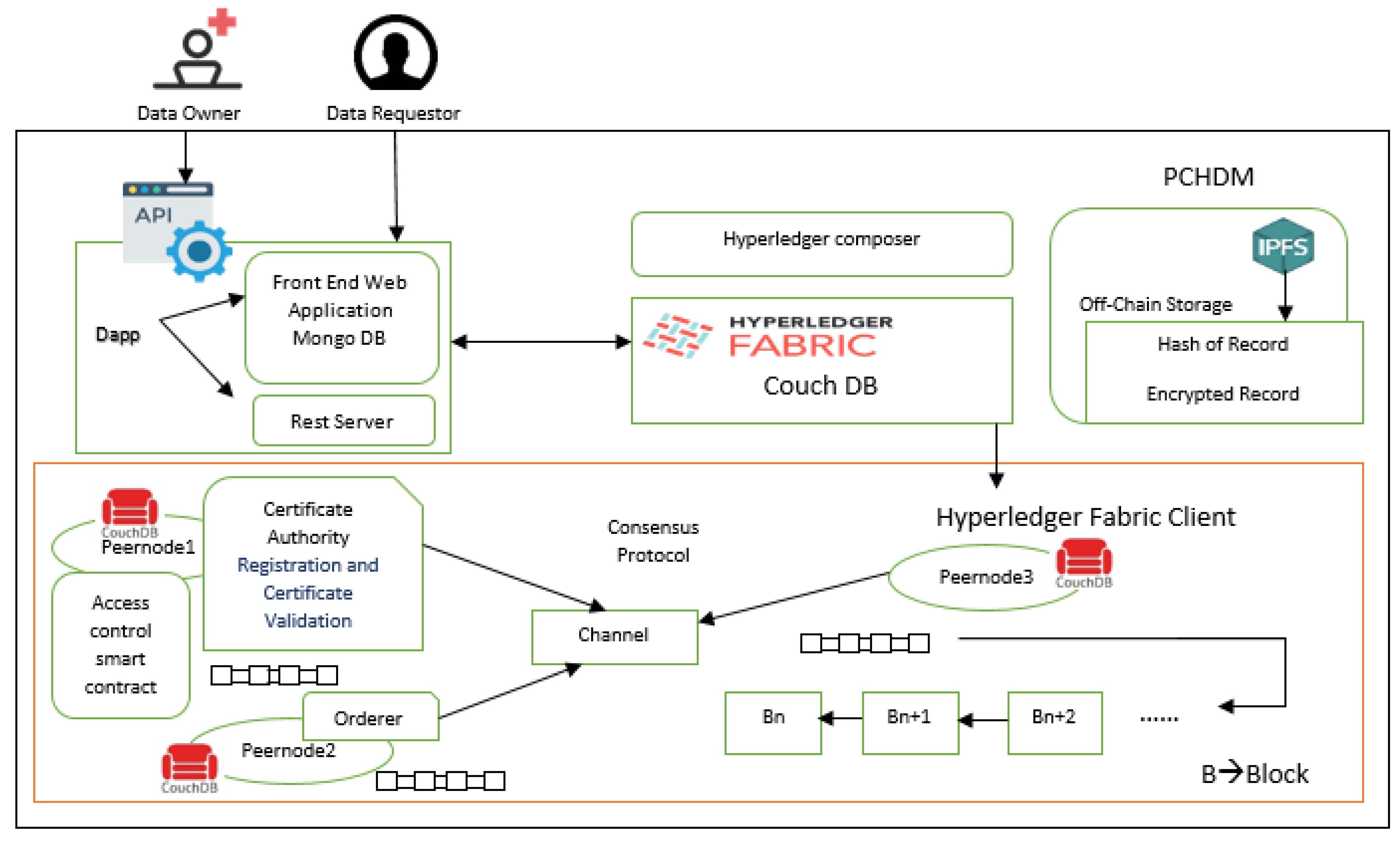 Hyperledger Healthchain: Patient-Centric IPFS-Based Storage of Health Records