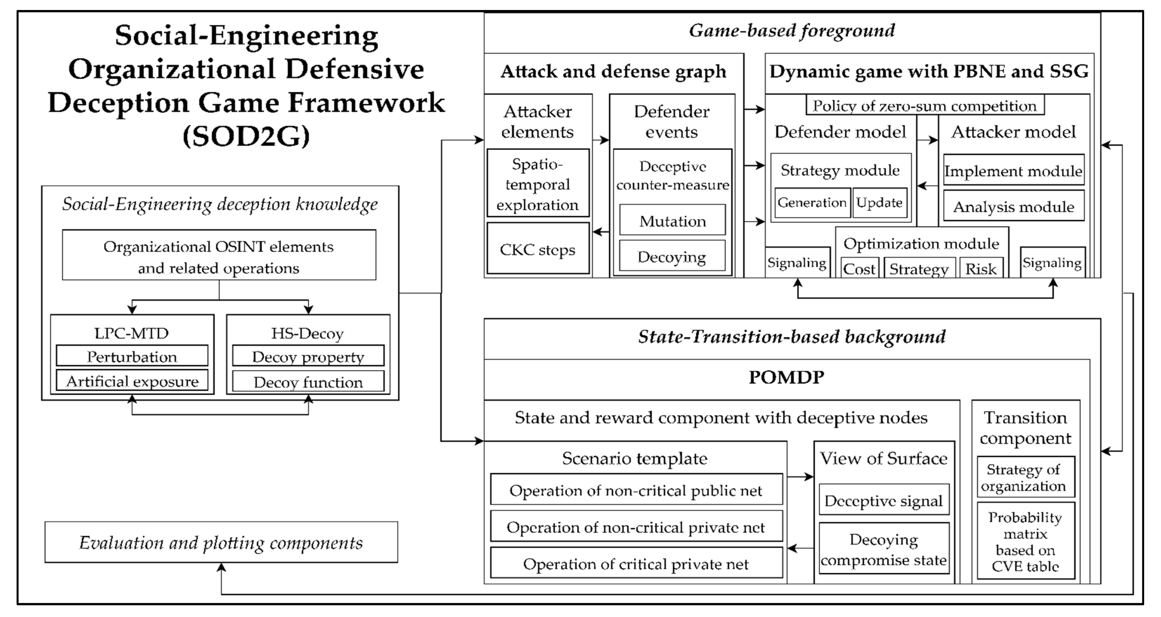 SOD2G: A Study on a Social-Engineering Organizational Defensive Deception Game Framework through ...