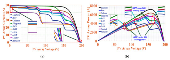 Optimal Hybrid PV Array Topologies to Maximize the Power Output by Reducing the Effect of Non ...