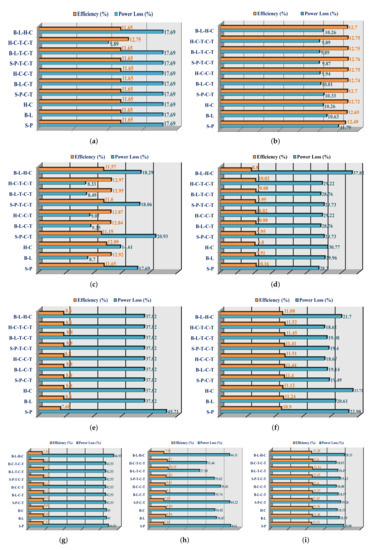 Optimal Hybrid PV Array Topologies to Maximize the Power Output by Reducing the Effect of Non ...