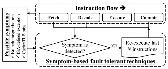 Electronics | Free Full-Text | Revisiting Symptom-Based Fault Tolerant ...