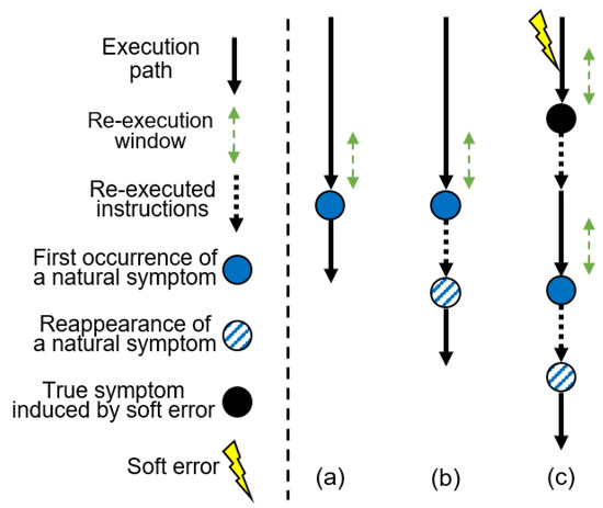 Revisiting Symptom-Based Fault Tolerant Techniques against Soft Errors