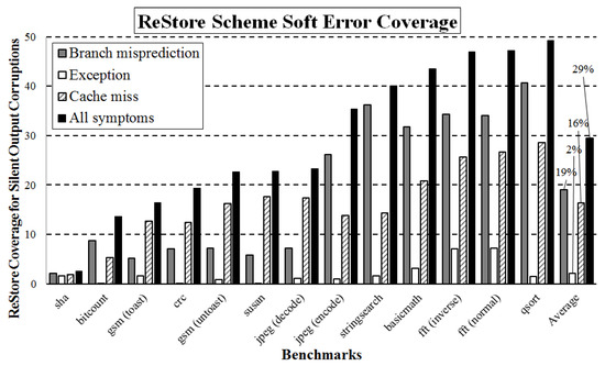 Revisiting Symptom-Based Fault Tolerant Techniques against Soft Errors