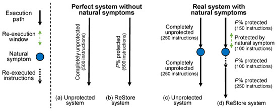 Electronics | Free Full-Text | Revisiting Symptom-Based Fault Tolerant Techniques against Soft ...