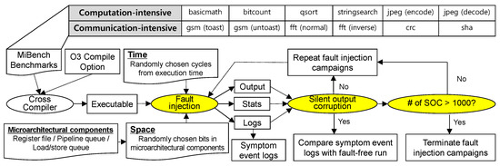Revisiting Symptom-Based Fault Tolerant Techniques against Soft Errors