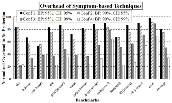 Revisiting Symptom-Based Fault Tolerant Techniques against Soft Errors