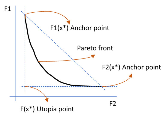 Evaluation of Multi-Objective Optimization Techniques for Resilience ...
