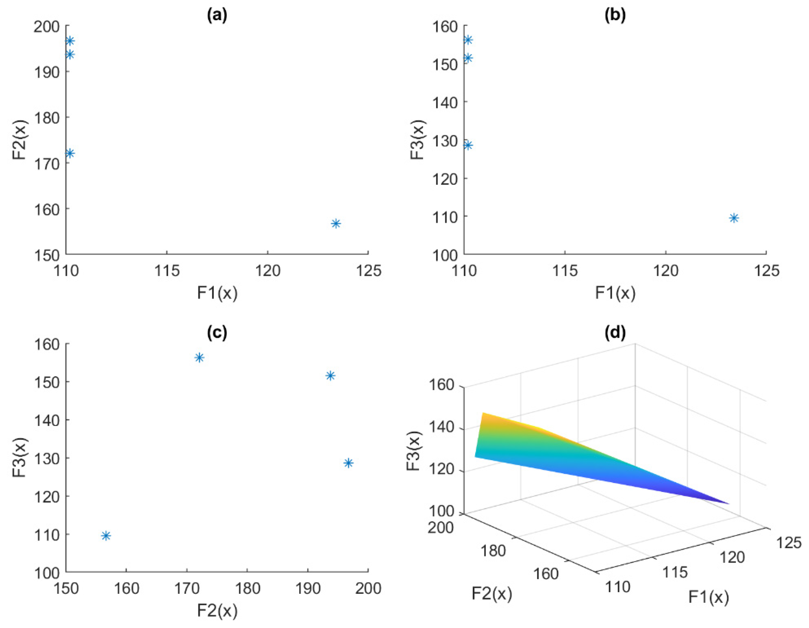 Evaluation of Multi-Objective Optimization Techniques for Resilience ...