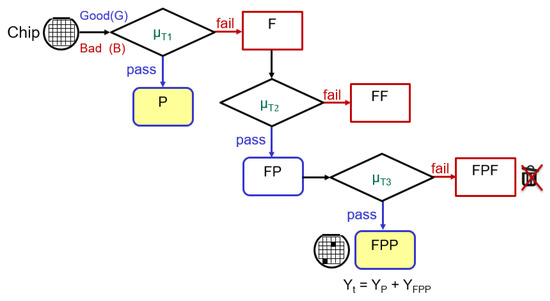 Unbalanced-Tests to the Improvement of Yield and Quality