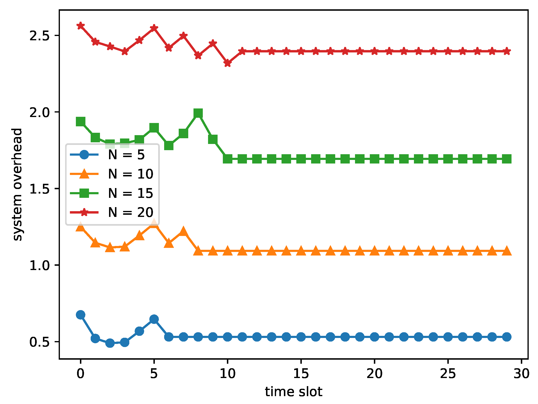 Electronics Free Full Text Task Offloading Strategy And Simulation Platform Construction In
