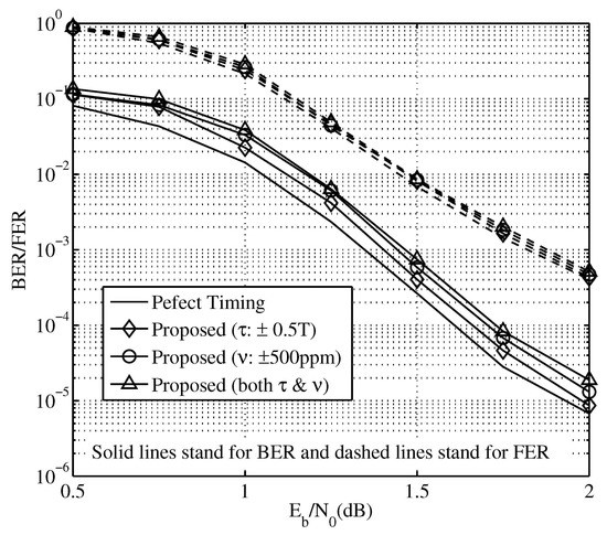 Efficient Iterative Timing Recovery of Low-Density Parity-Check Decoding Metrics Using the ...