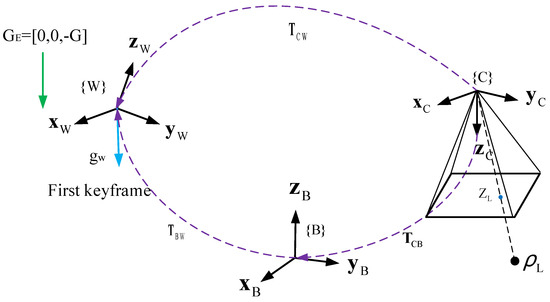 An Improved Initialization Method for Monocular Visual-Inertial SLAM