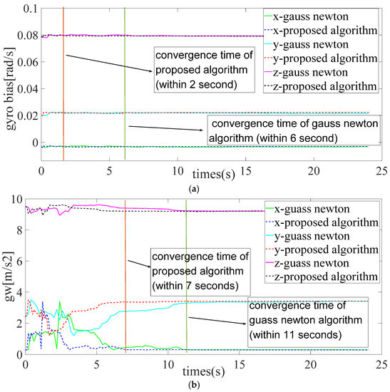 An Improved Initialization Method for Monocular Visual-Inertial SLAM