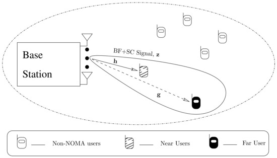 Statistical Beamforming Techniques for Power Domain NOMA System