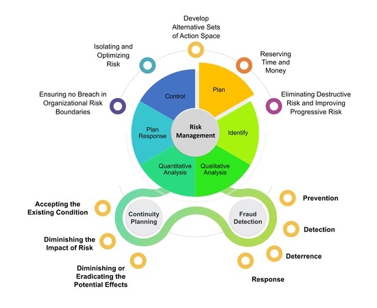 Electronics | Free Full-Text | A Review on Risk Management in ...