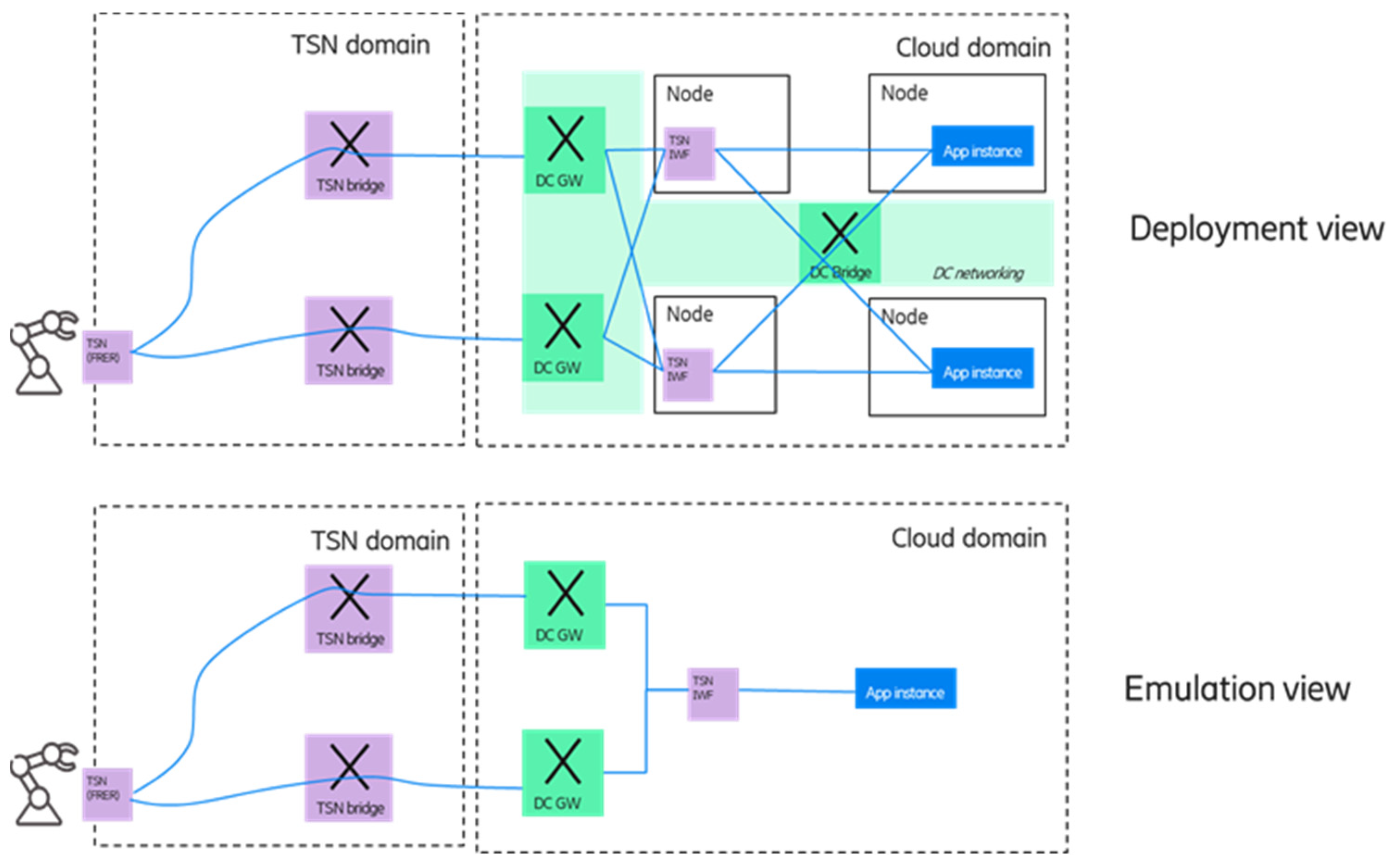 Electronics | Free Full-Text | Architecture Integration of 5G Networks ...