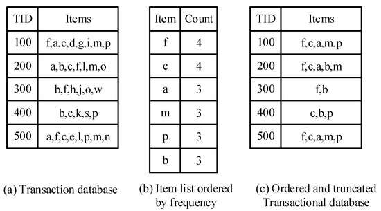 FP-Growth Algorithm for Discovering Region-Based Association Rule in ...